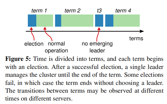 Raft Leader Election | Notes
