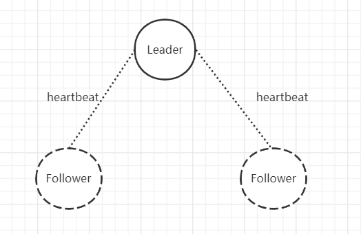 Raft Leader Election | Notes