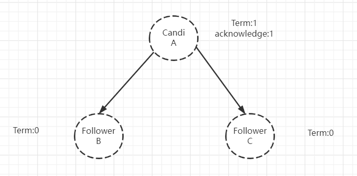 Raft Leader Election | Notes