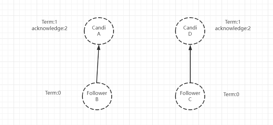 Raft Leader Election | Notes